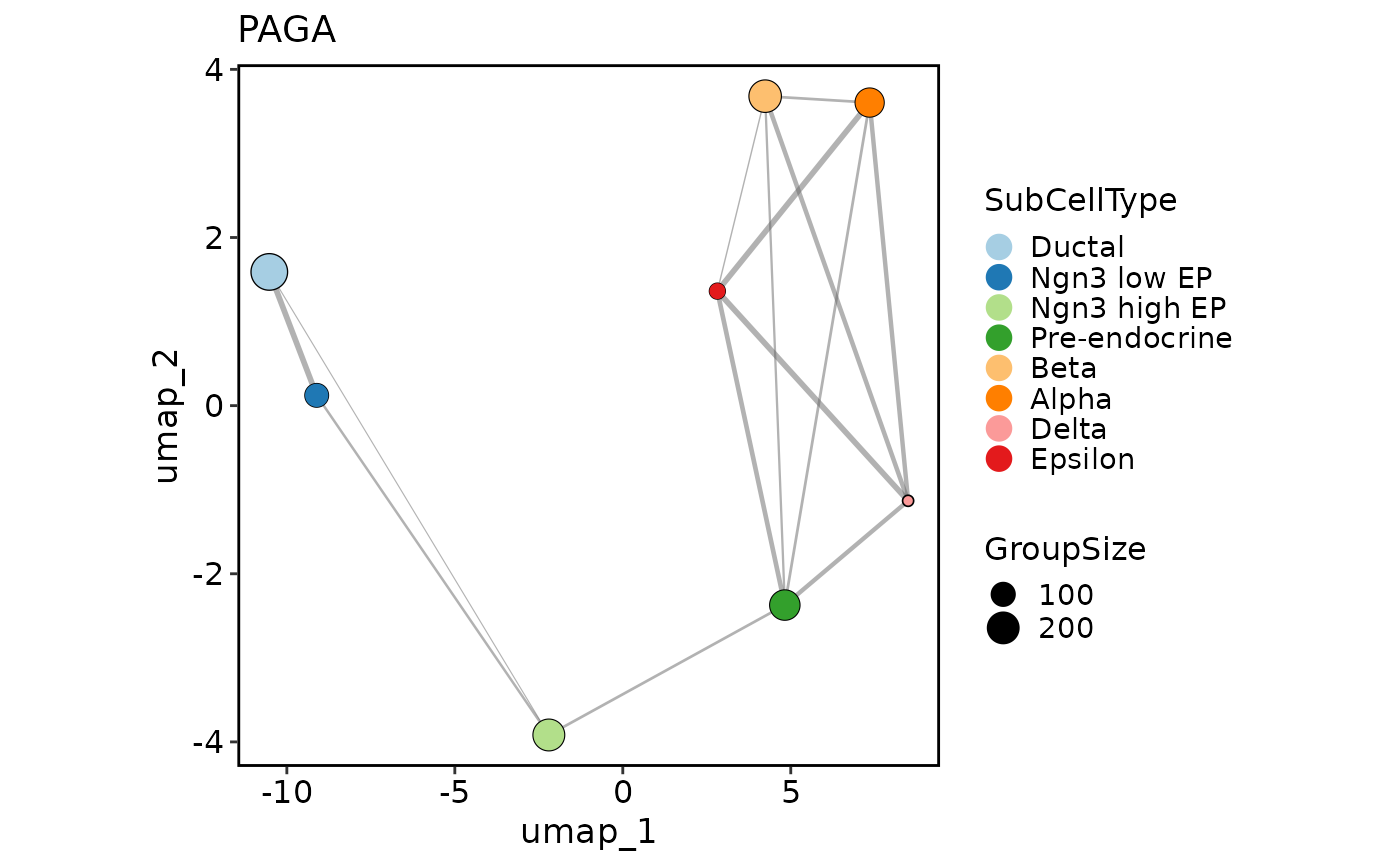 PAGA plot — PAGAPlot • SCP