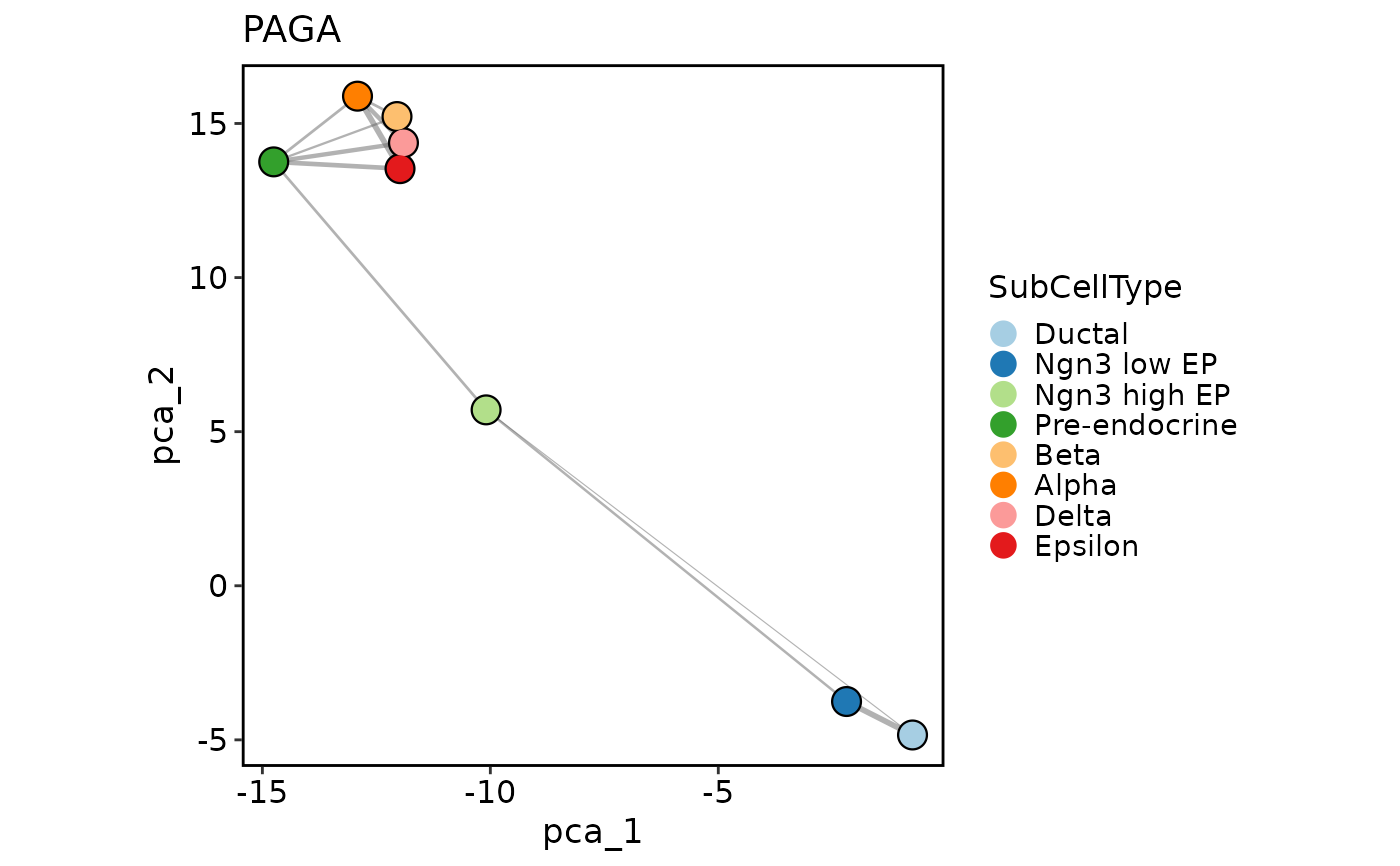 PAGA plot — PAGAPlot • SCP