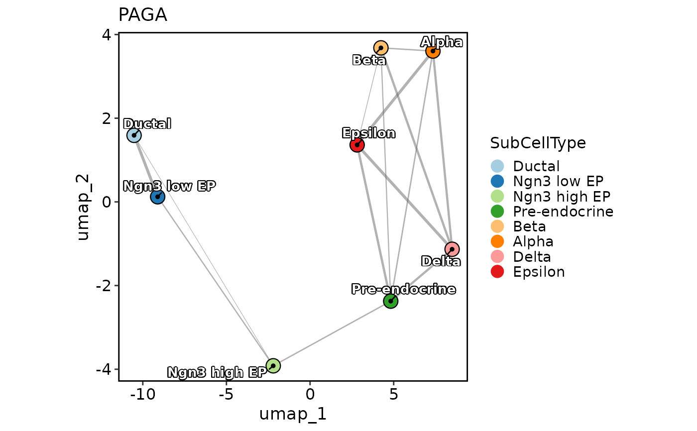 PAGA plot — PAGAPlot • SCP