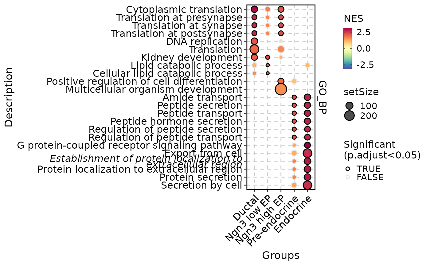 Perform the enrichment analysis(GSEA) on the genes — RunGSEA • SCP