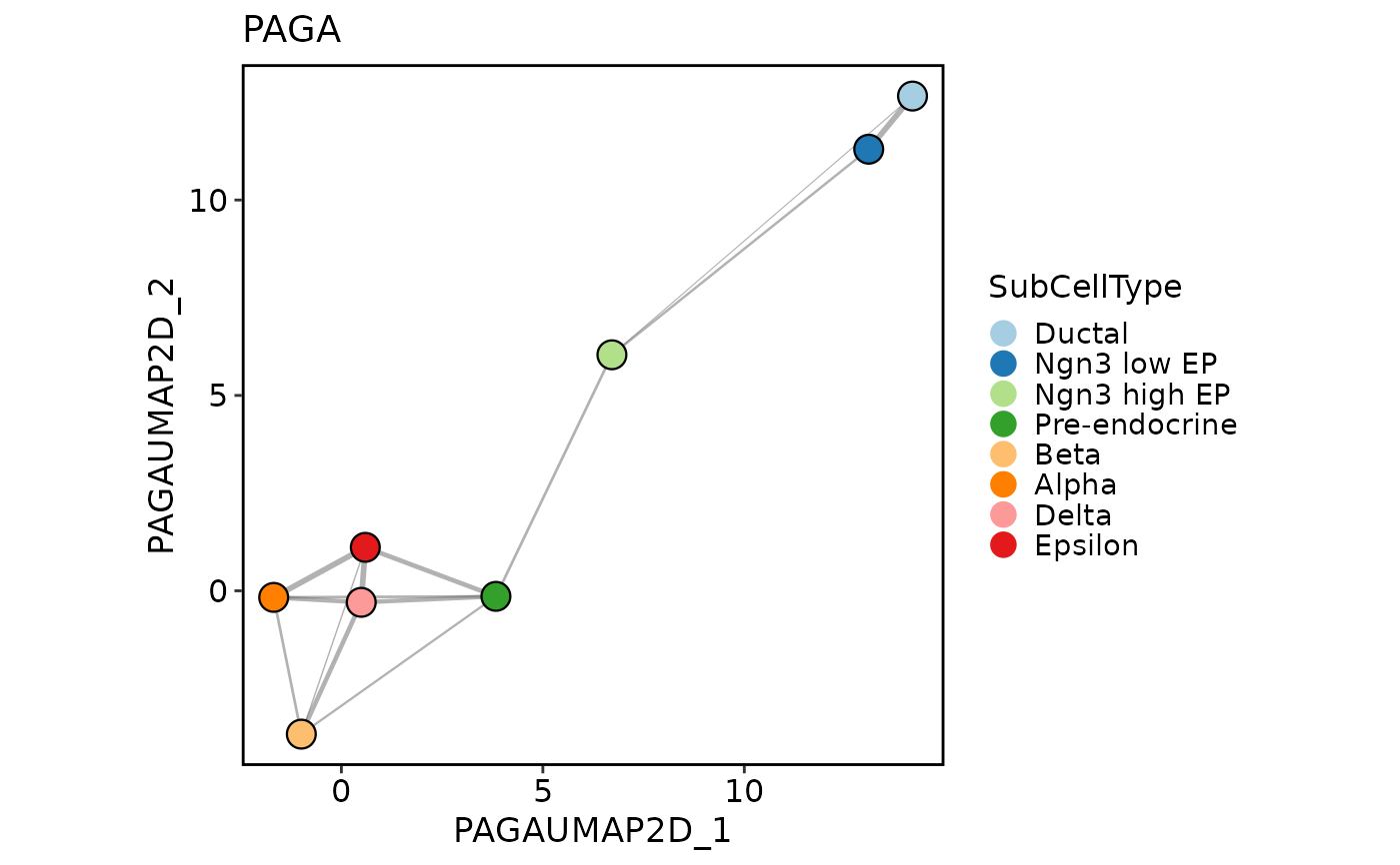Run PAGA analysis — RunPAGA • SCP